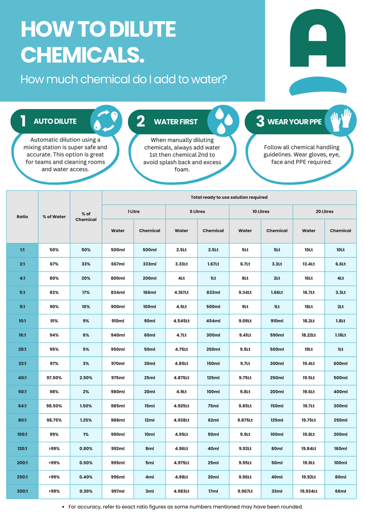 How To Dilute Cleaning Chemicals: Ratios, Tips and Measurements – Apack ...